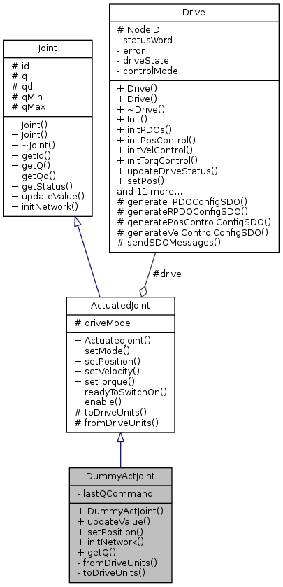CORC Project: DummyActJoint Class Reference