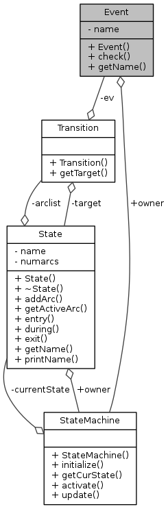 CORC Project: Event Class Reference